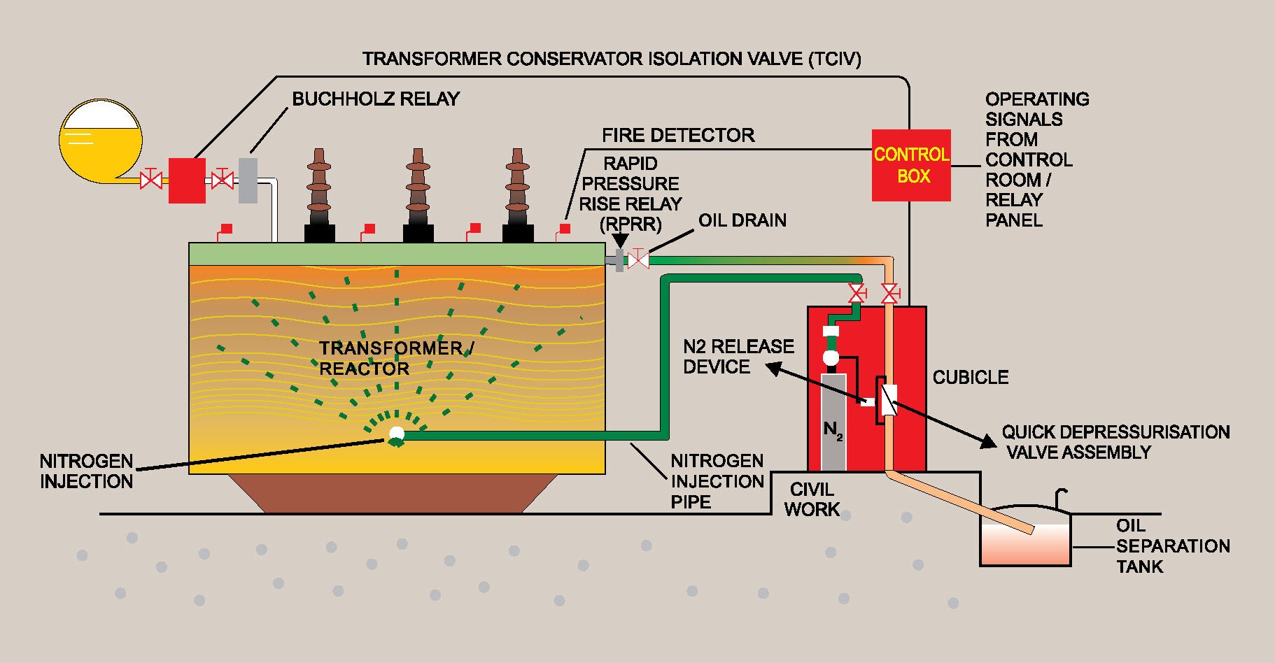 Explosion Prevention And Fire Extinguishing System For Transformers And ...